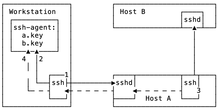 My ssh story